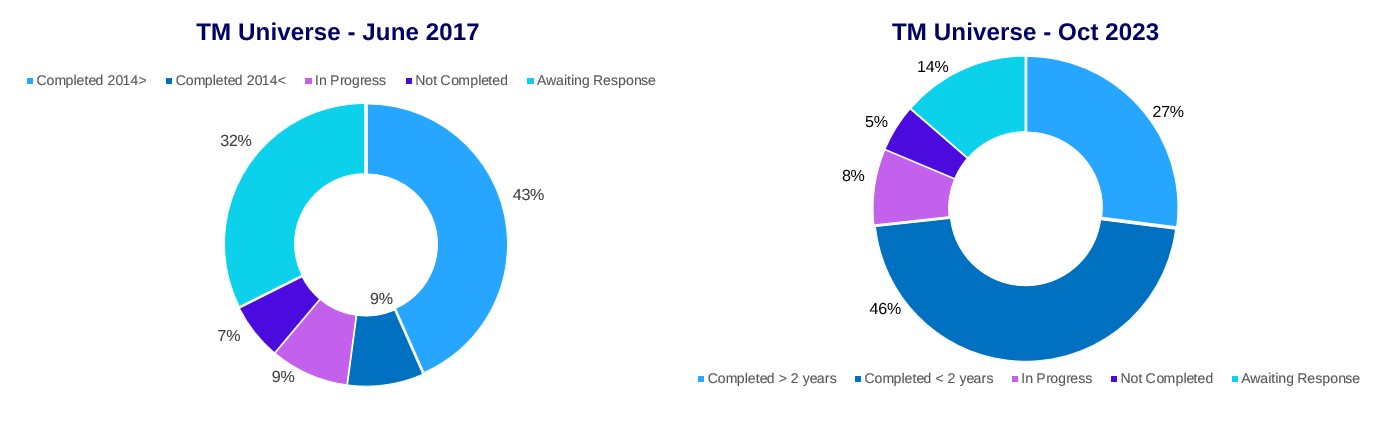 CPMI-IOSCO PFMI Self Assessment | Capital Markets | Thomas Murray